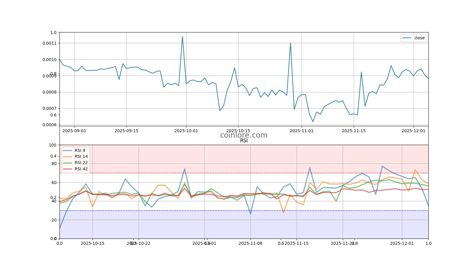 TitCoin RSI indicator
