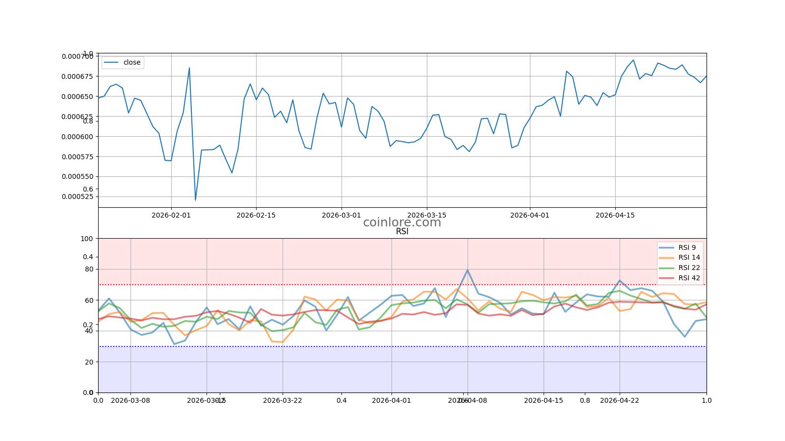 TitCoin RSI indicator