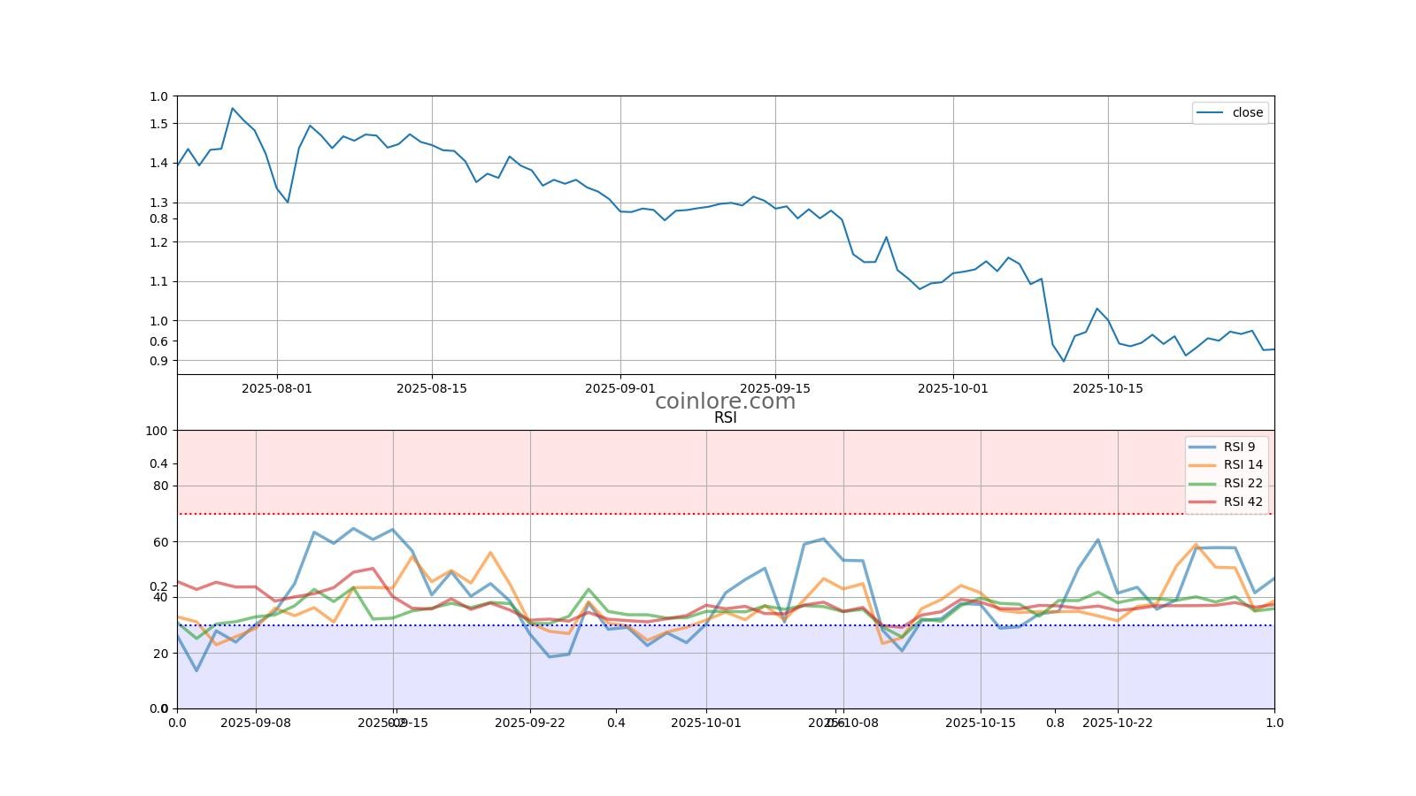 Tokamak Network RSI indicator