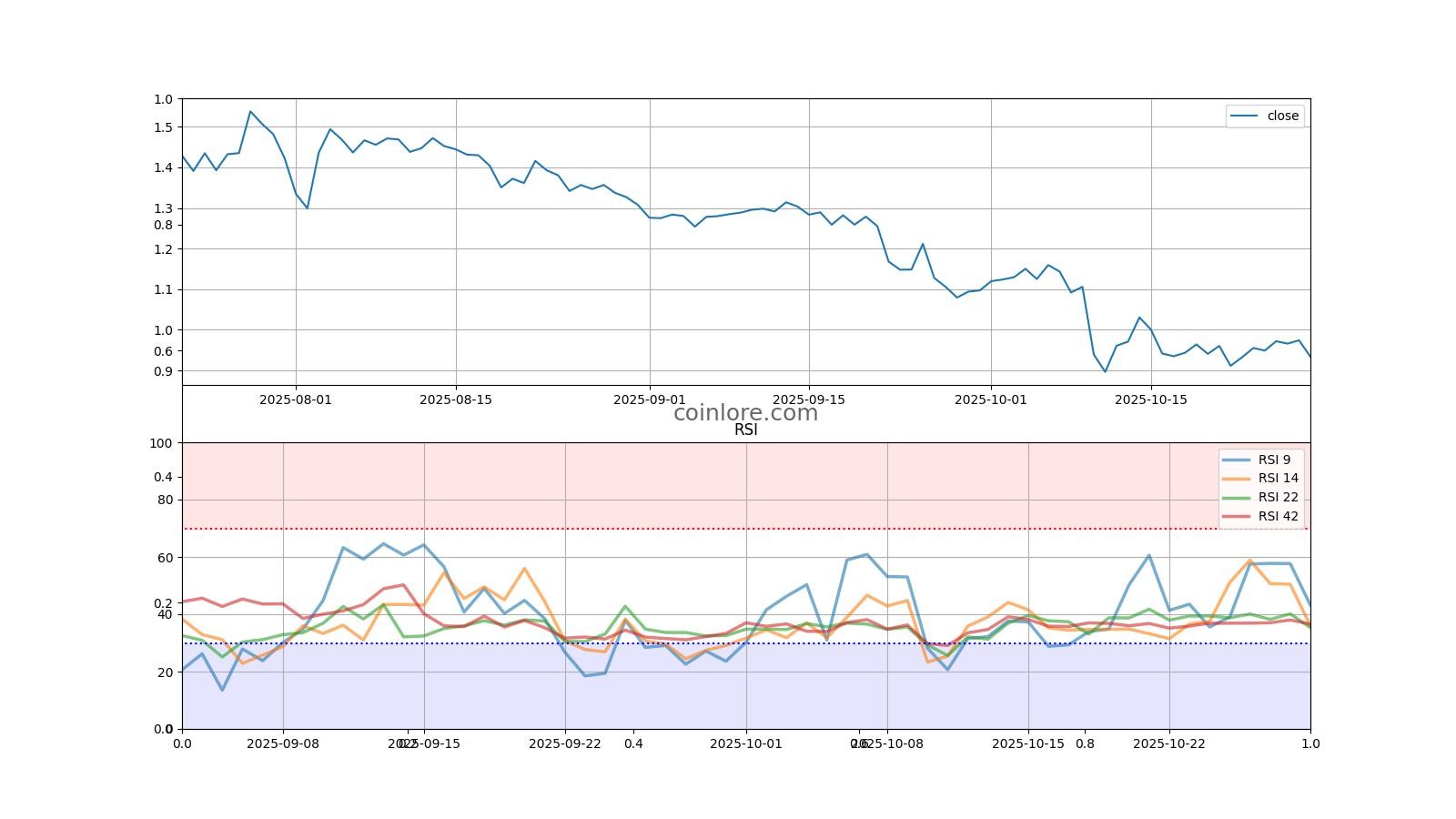 Tokamak Network RSI indicator
