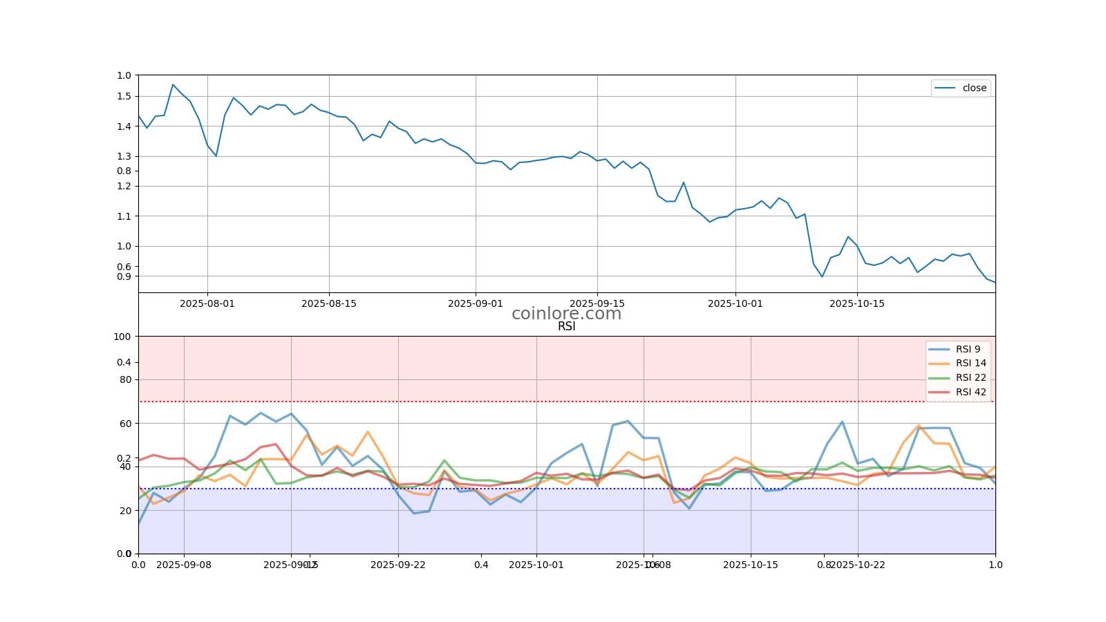 Tokamak Network RSI indicator