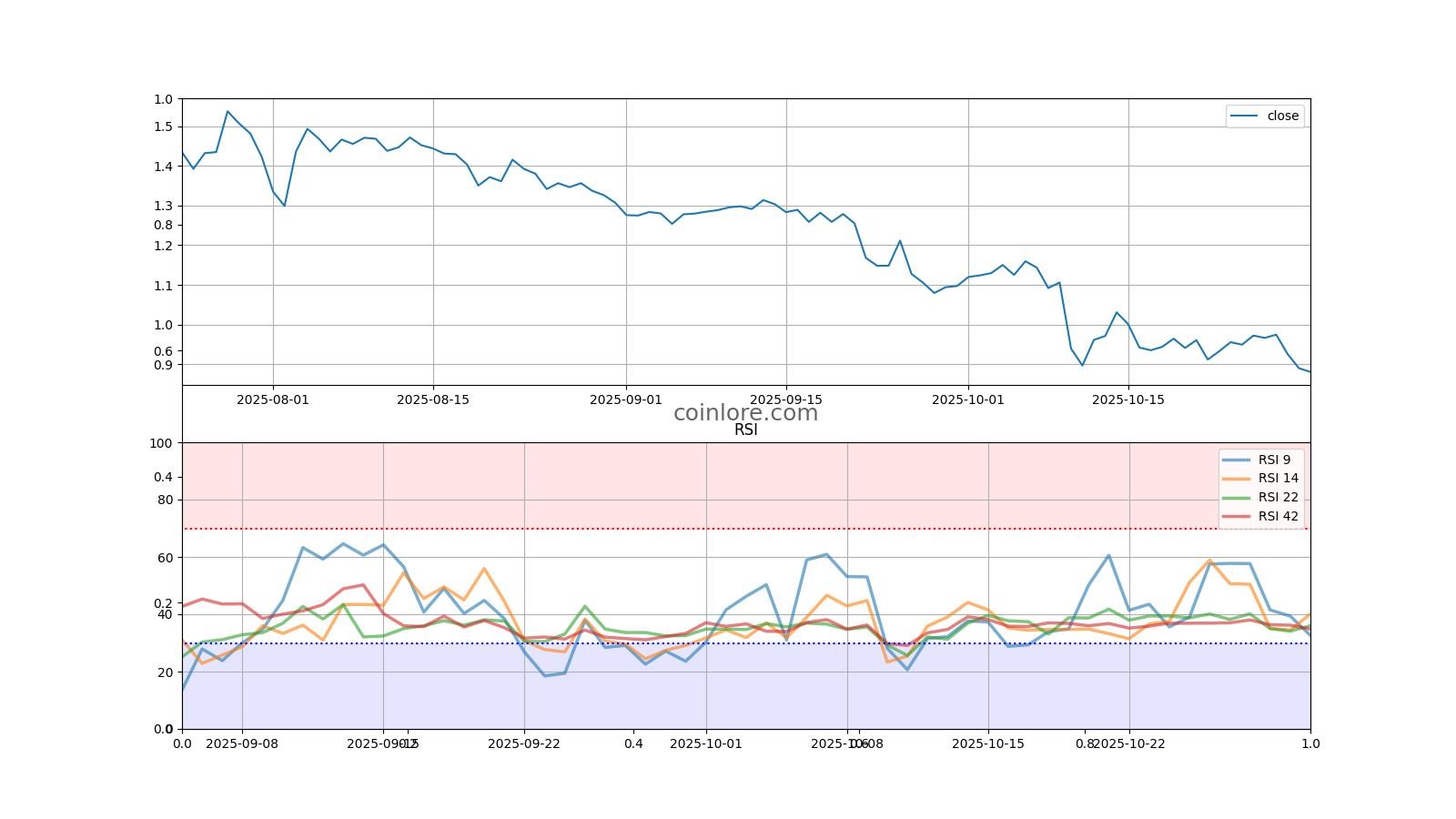 Tokamak Network RSI indicator