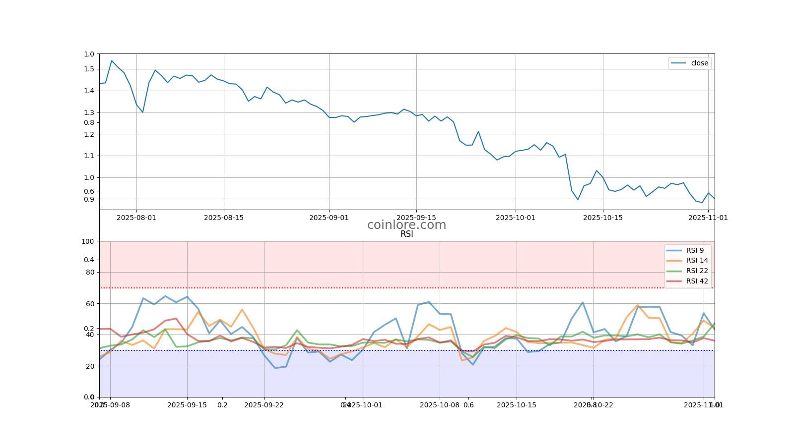 Tokamak Network RSI indicator