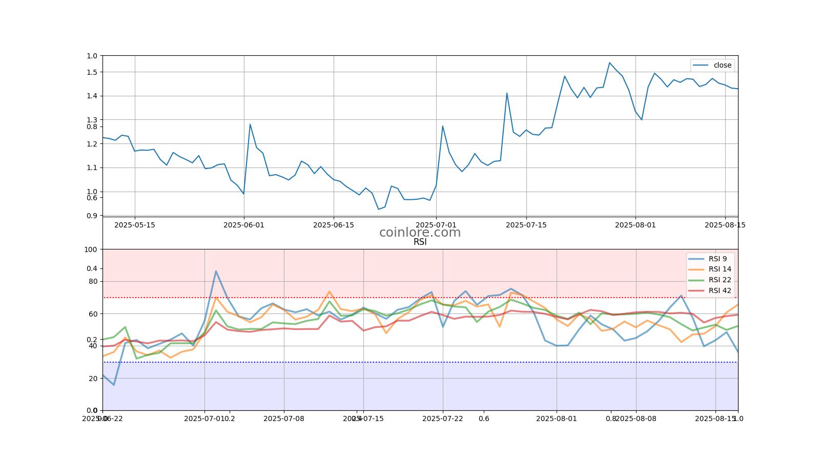 Tokamak Network RSI indicator