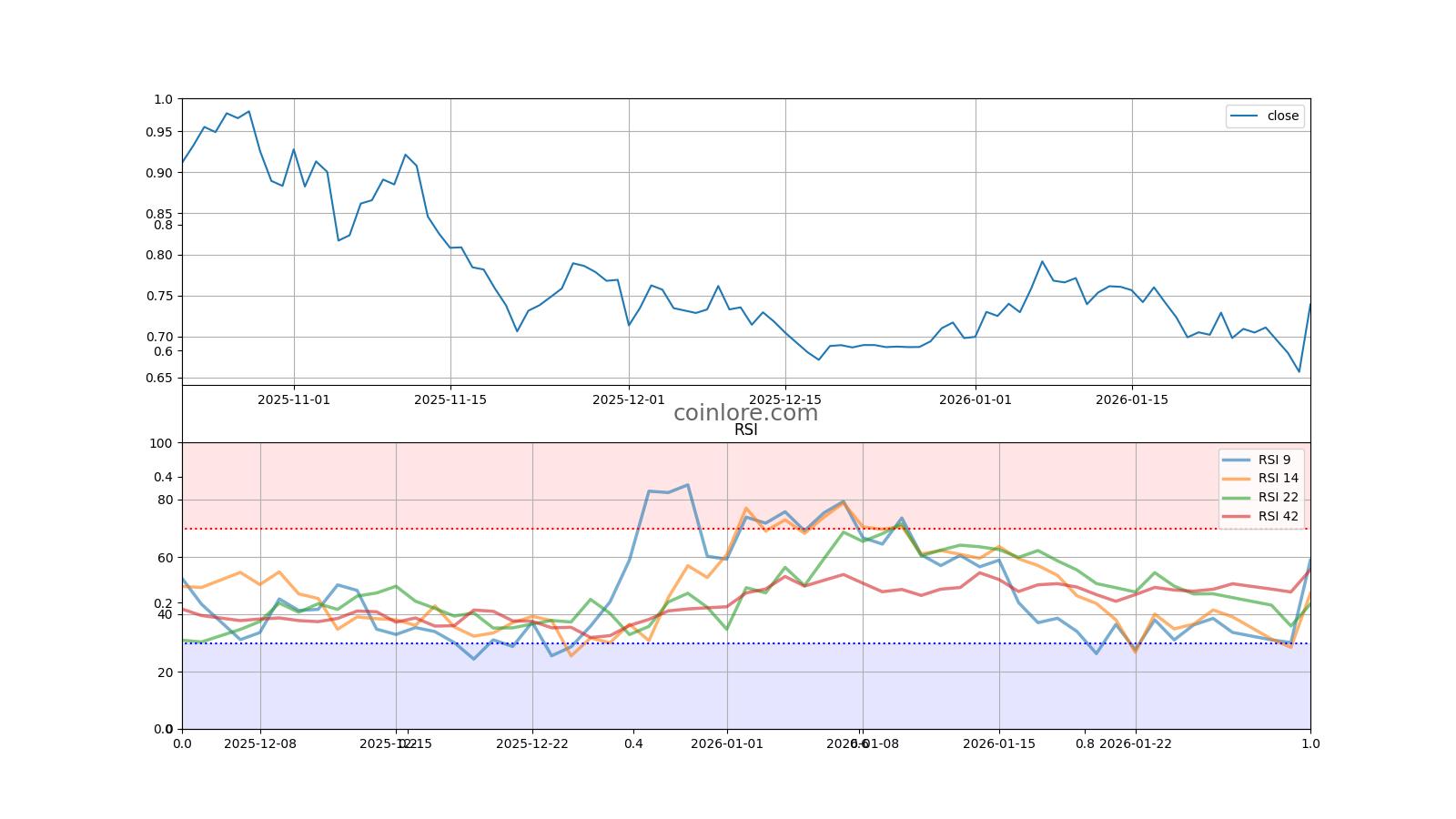 Tokamak Network RSI indicator