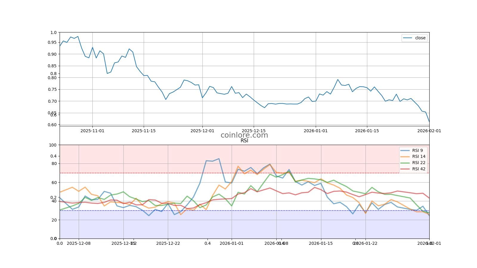 Tokamak Network RSI indicator