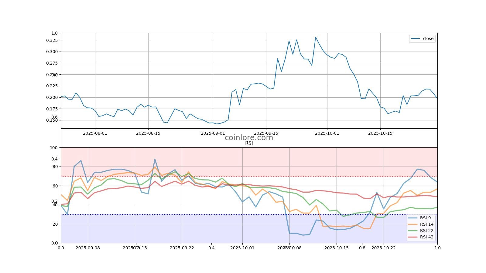 Tokemak RSI indicator