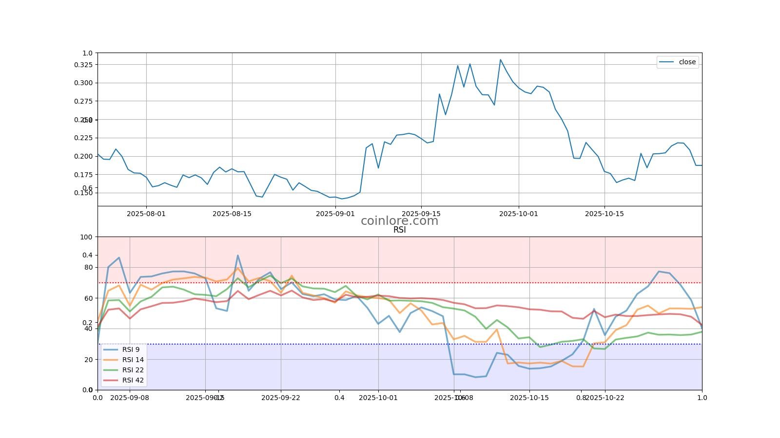 Tokemak RSI indicator