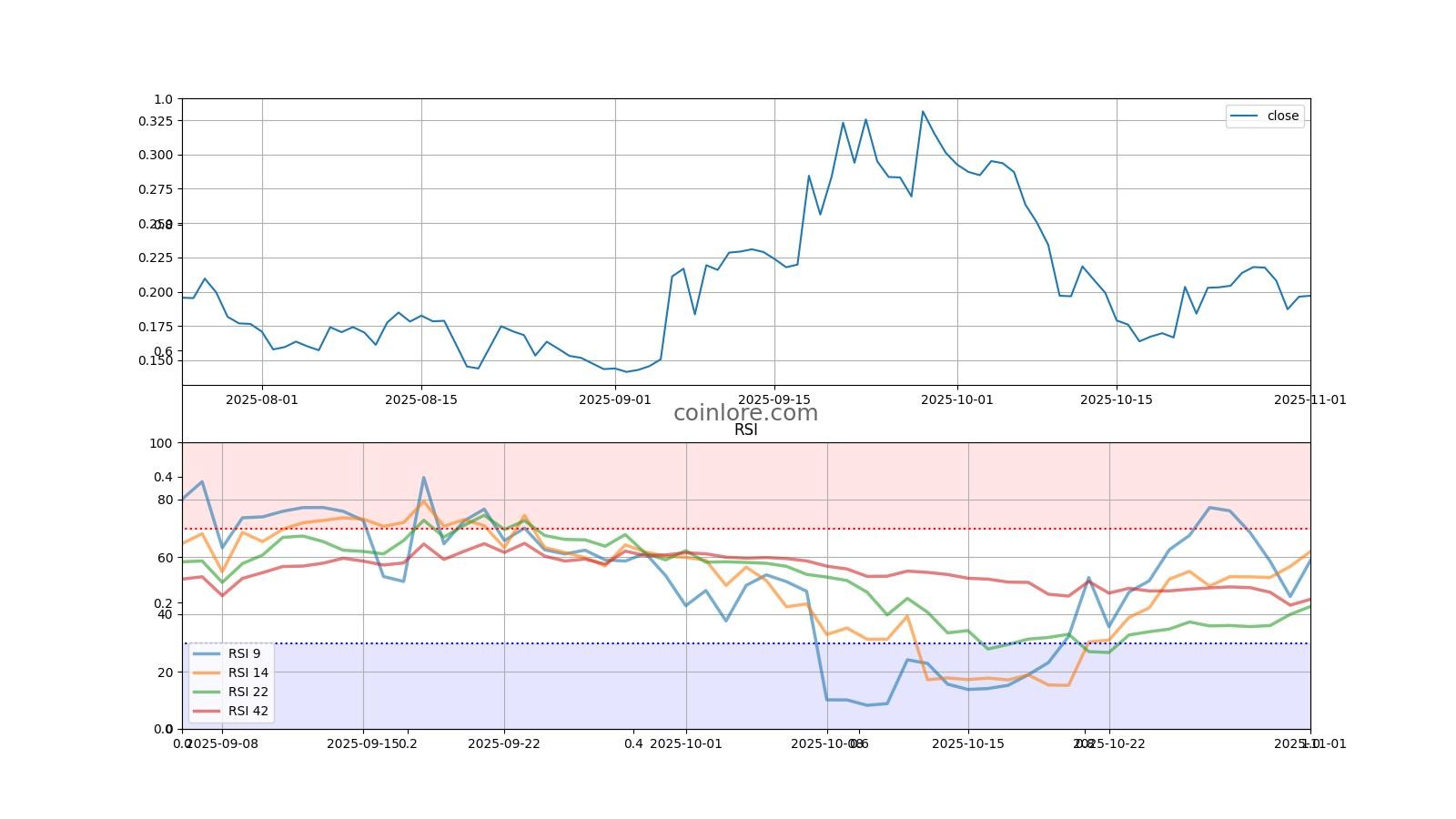Tokemak RSI indicator