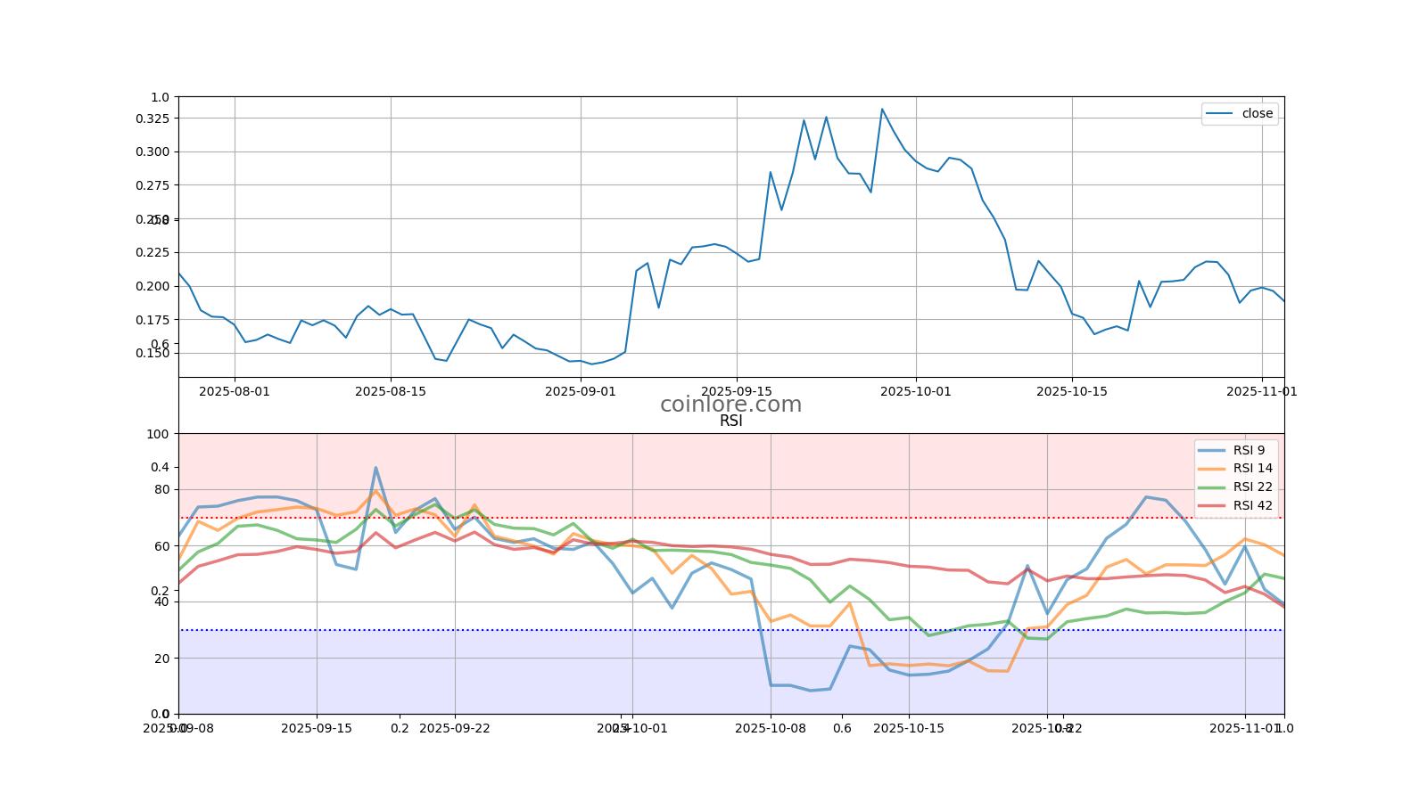 Tokemak RSI indicator