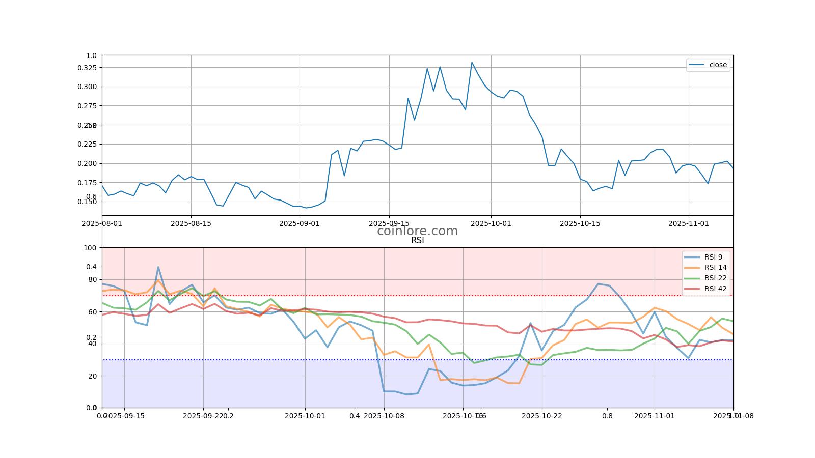 Tokemak RSI indicator