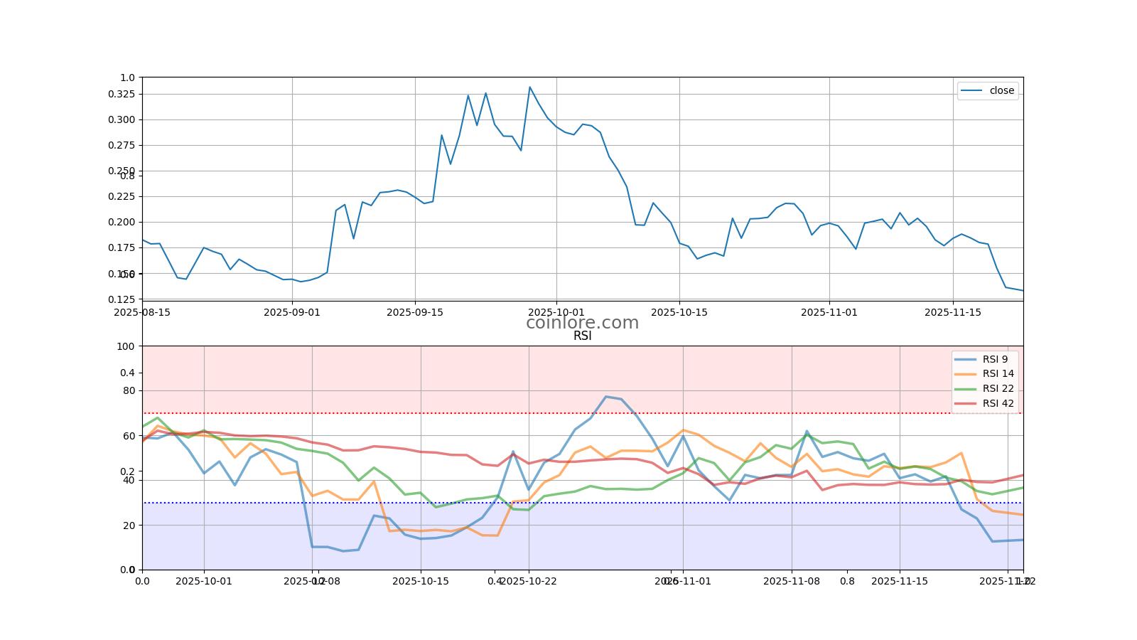 Tokemak RSI indicator