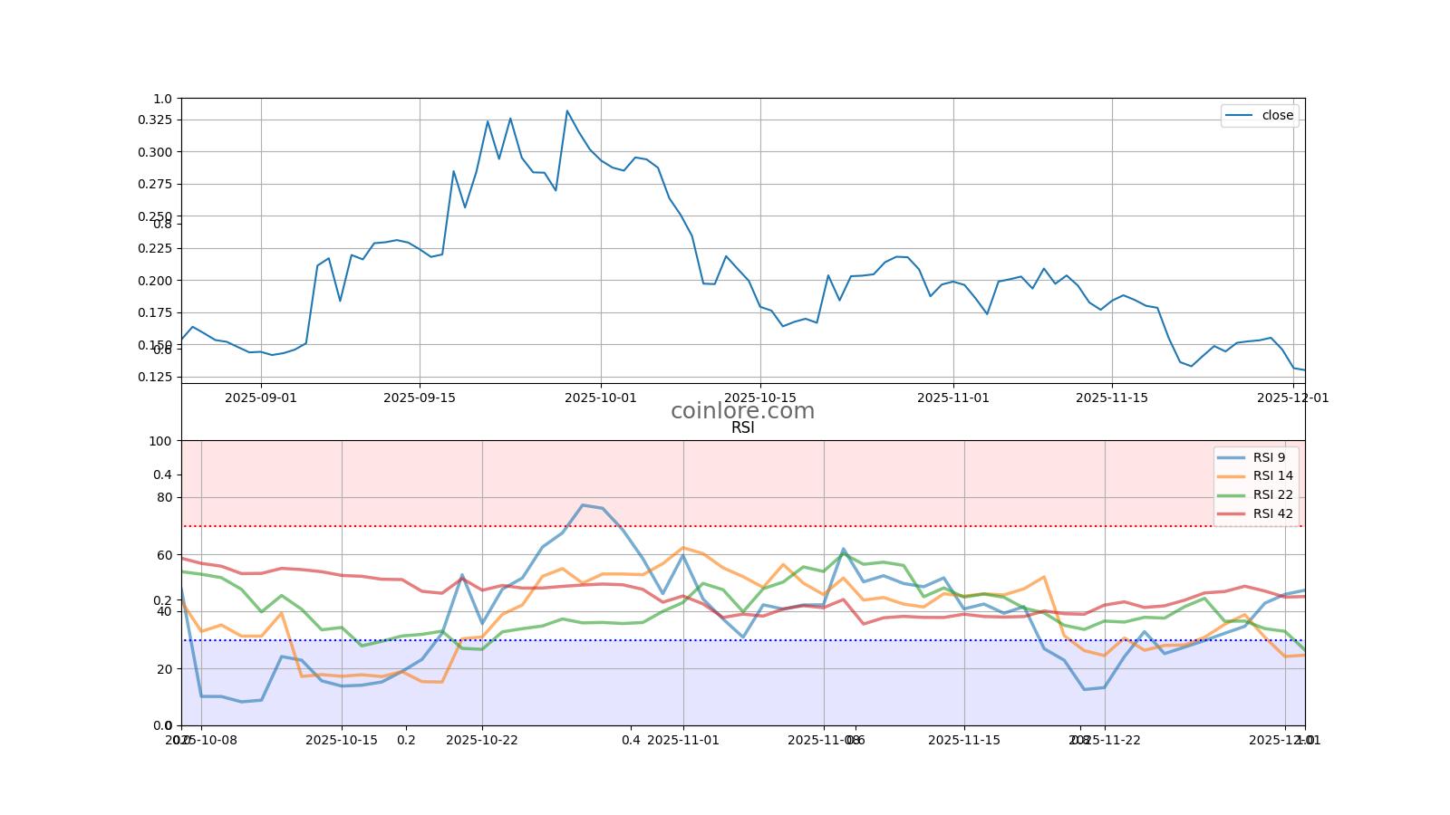 Tokemak RSI indicator