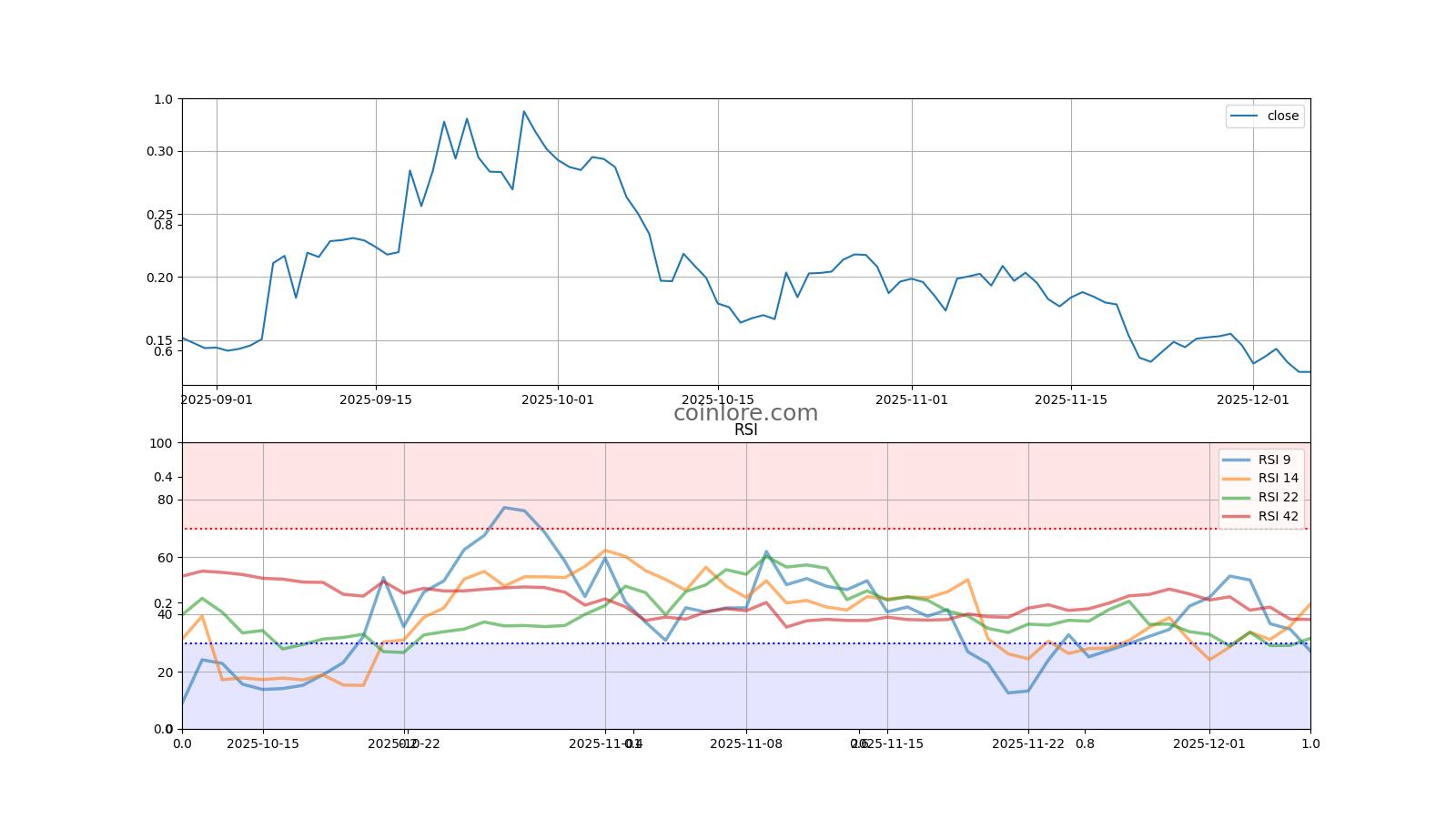 Tokemak RSI indicator