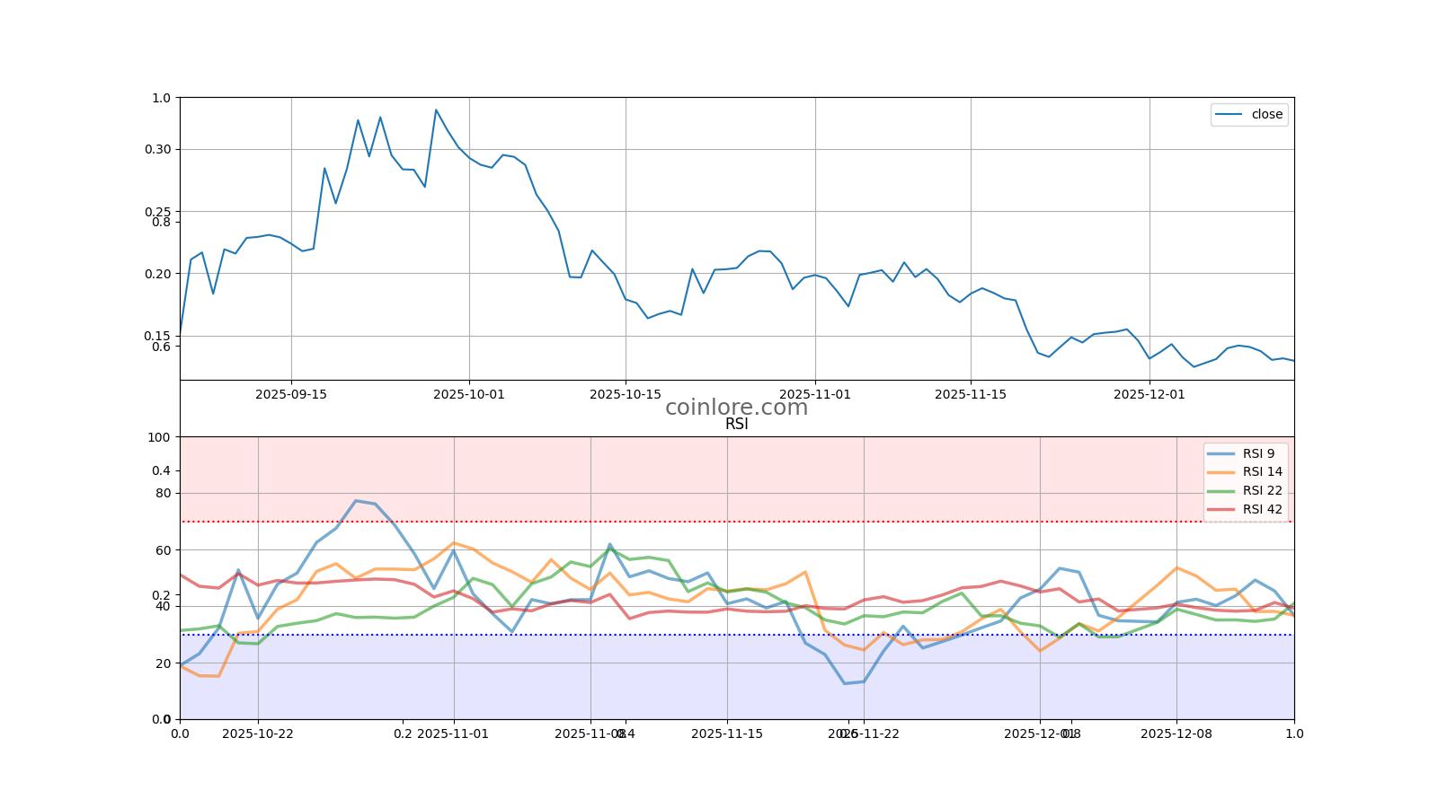Tokemak RSI indicator