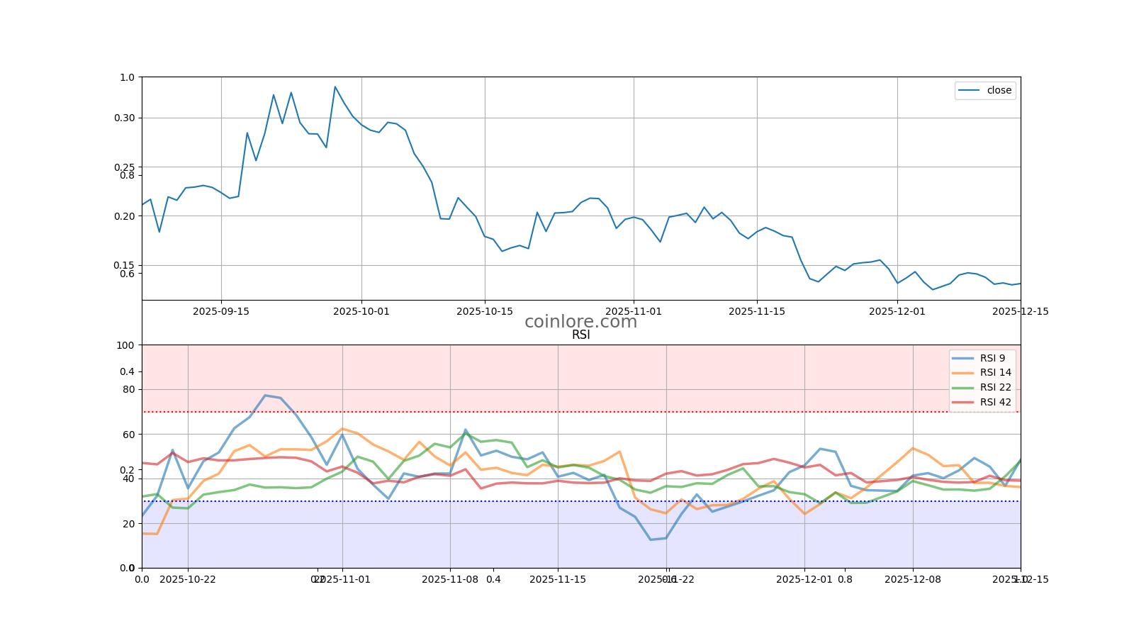 Tokemak RSI indicator