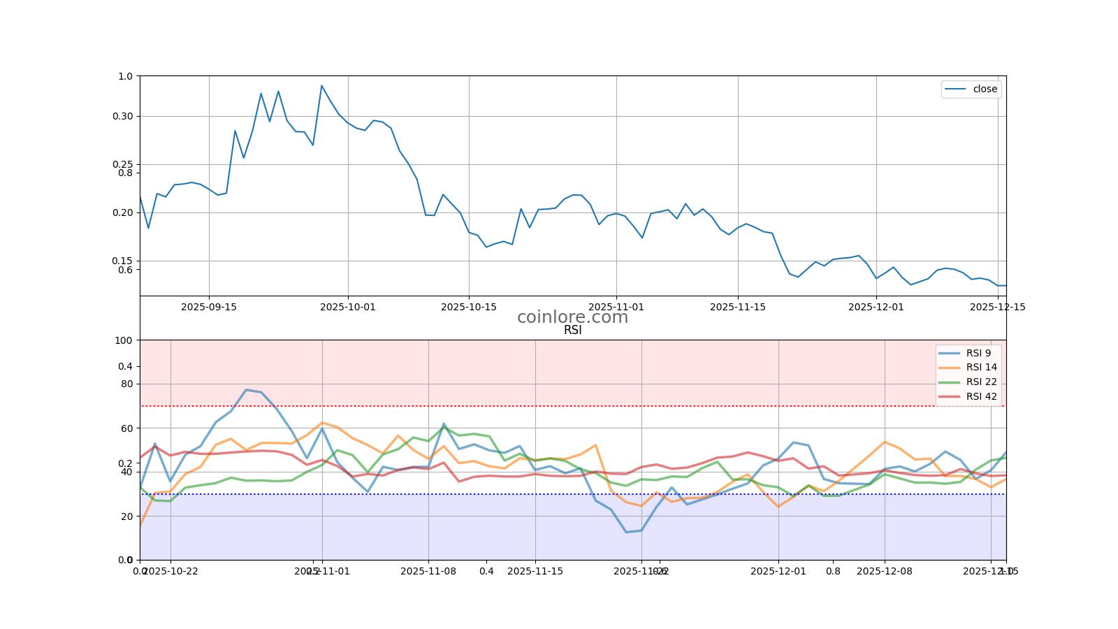 Tokemak RSI indicator