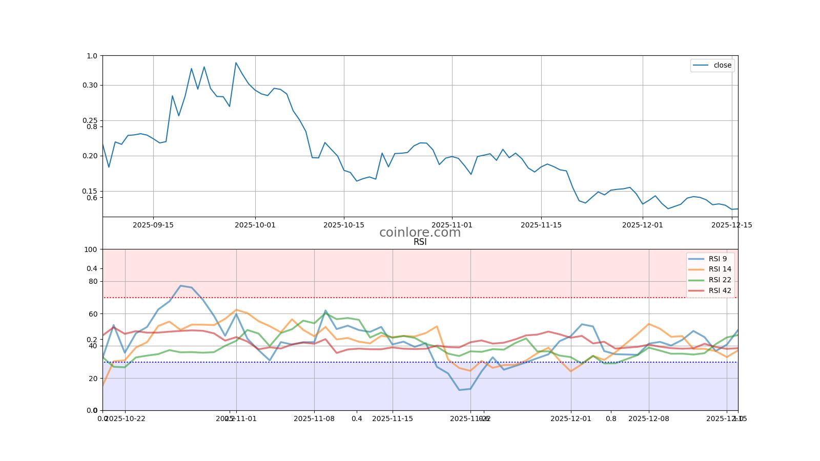 Tokemak RSI indicator