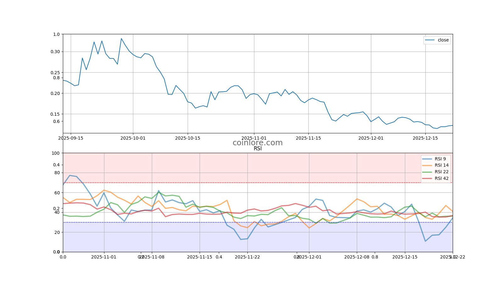Tokemak RSI indicator