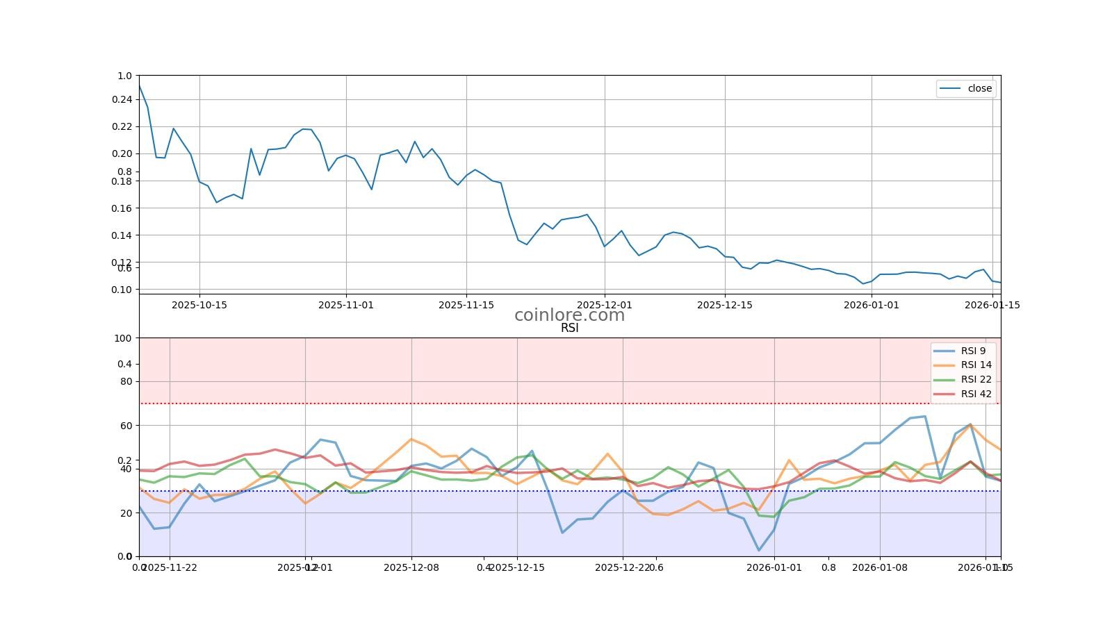 Tokemak RSI indicator