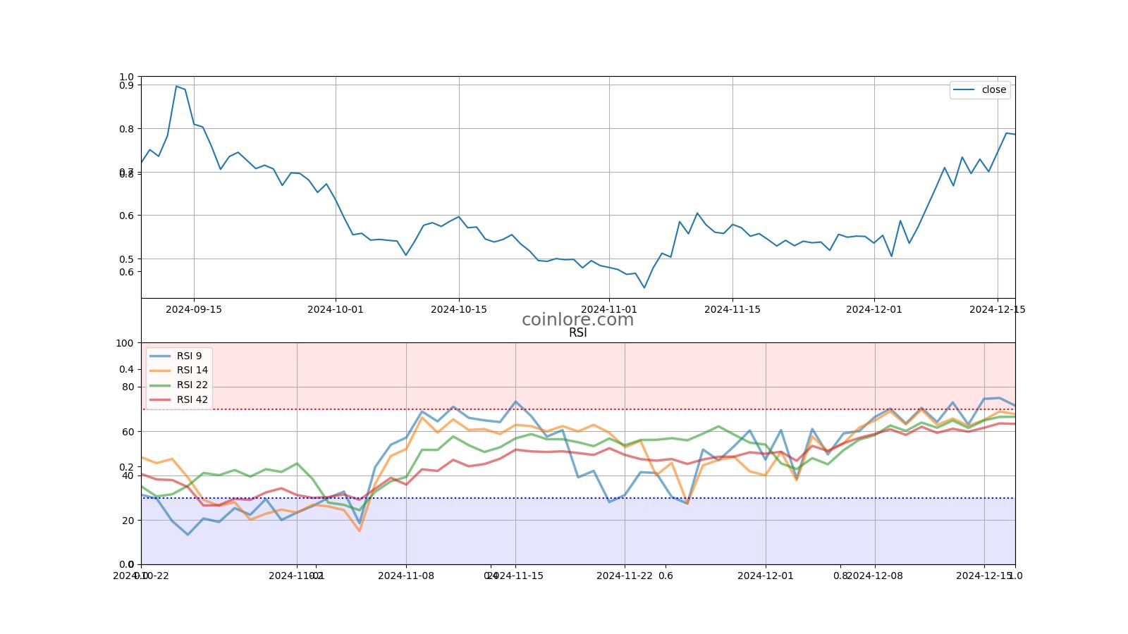 Tokemak RSI indicator