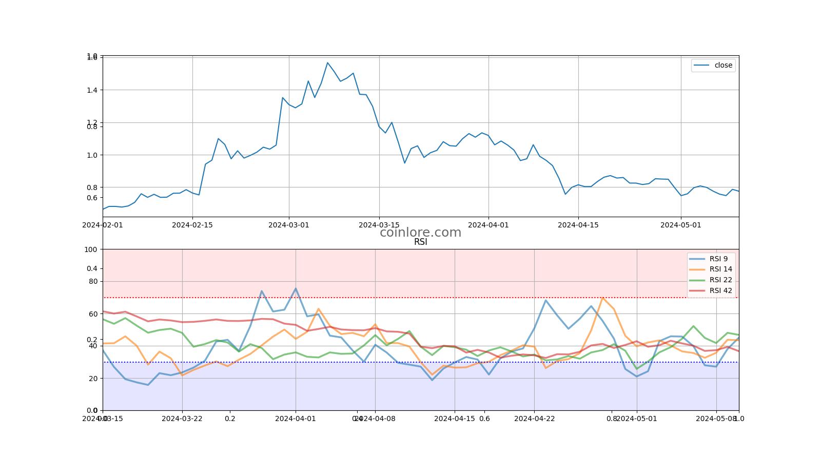 Tokemak RSI indicator