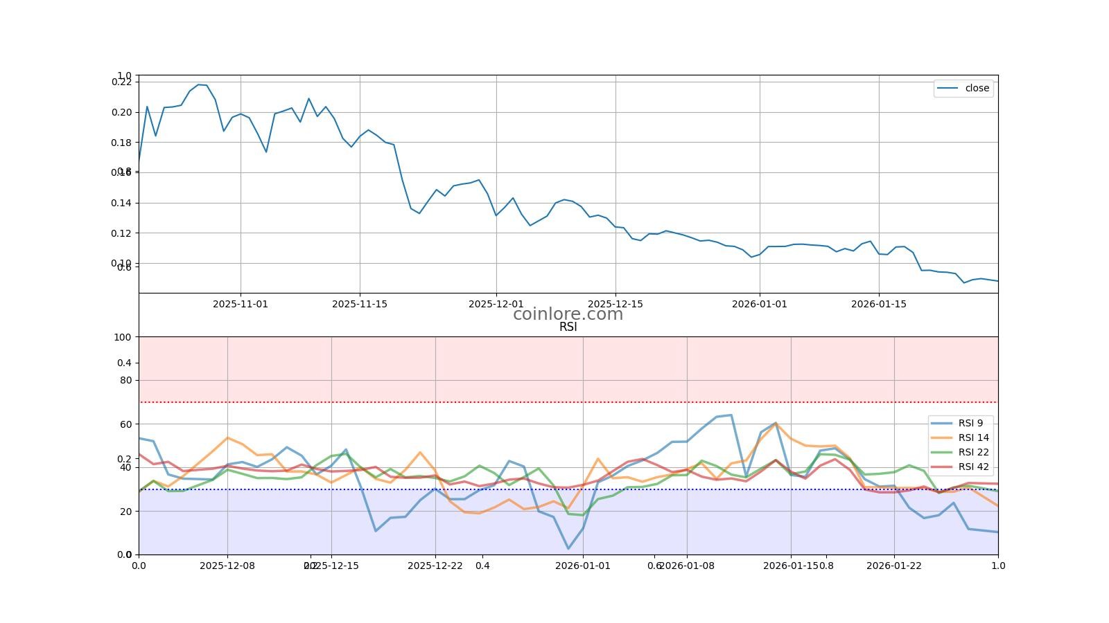 Tokemak RSI indicator