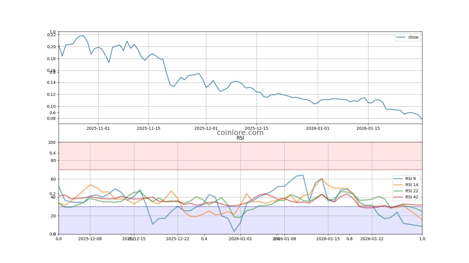 Tokemak RSI indicator