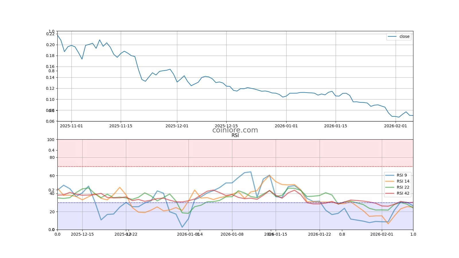 Tokemak RSI indicator