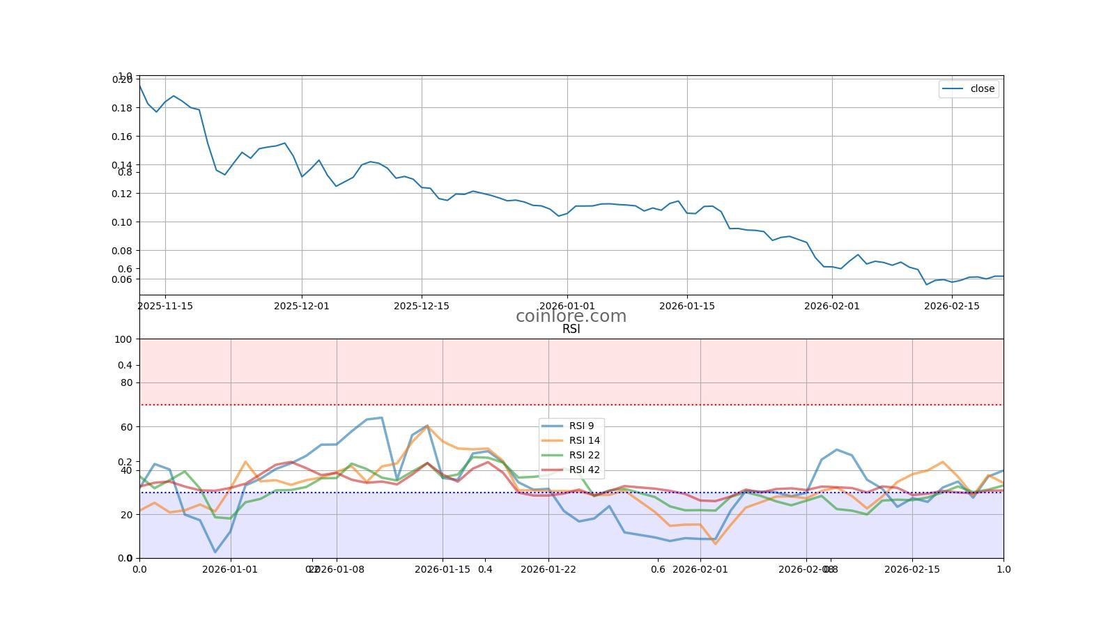 Tokemak RSI indicator