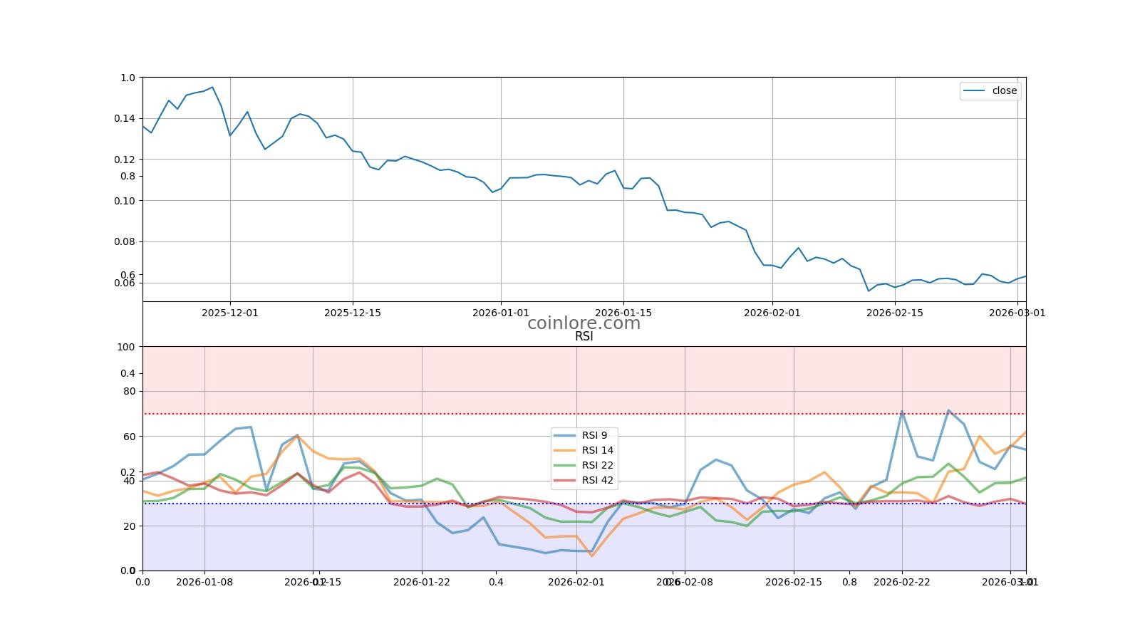 Tokemak RSI indicator
