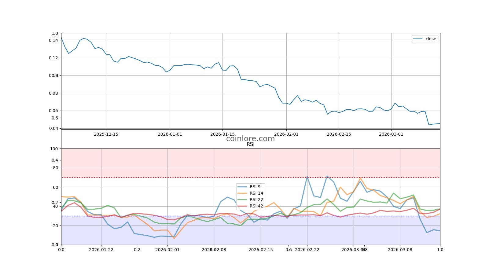 Tokemak RSI indicator