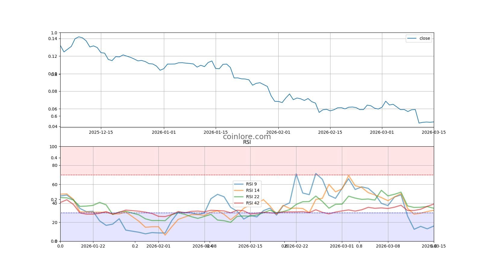Tokemak RSI indicator