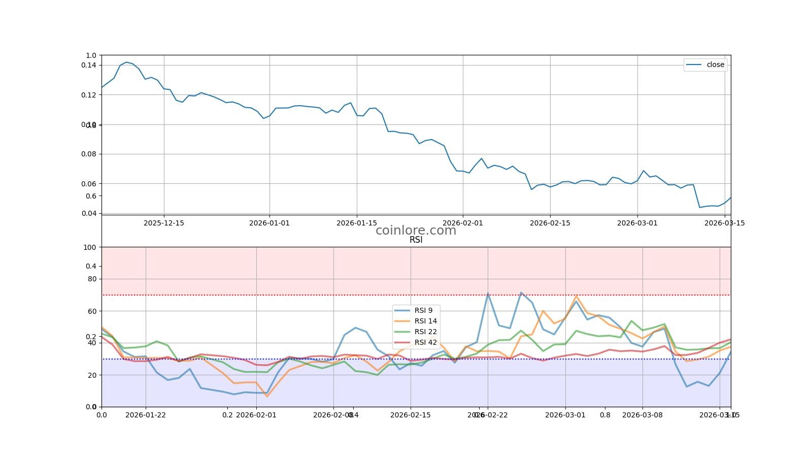Tokemak RSI indicator