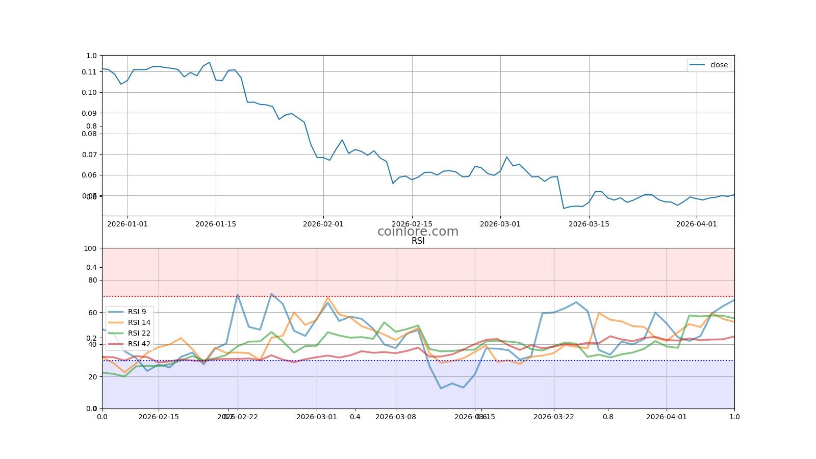 Tokemak RSI indicator