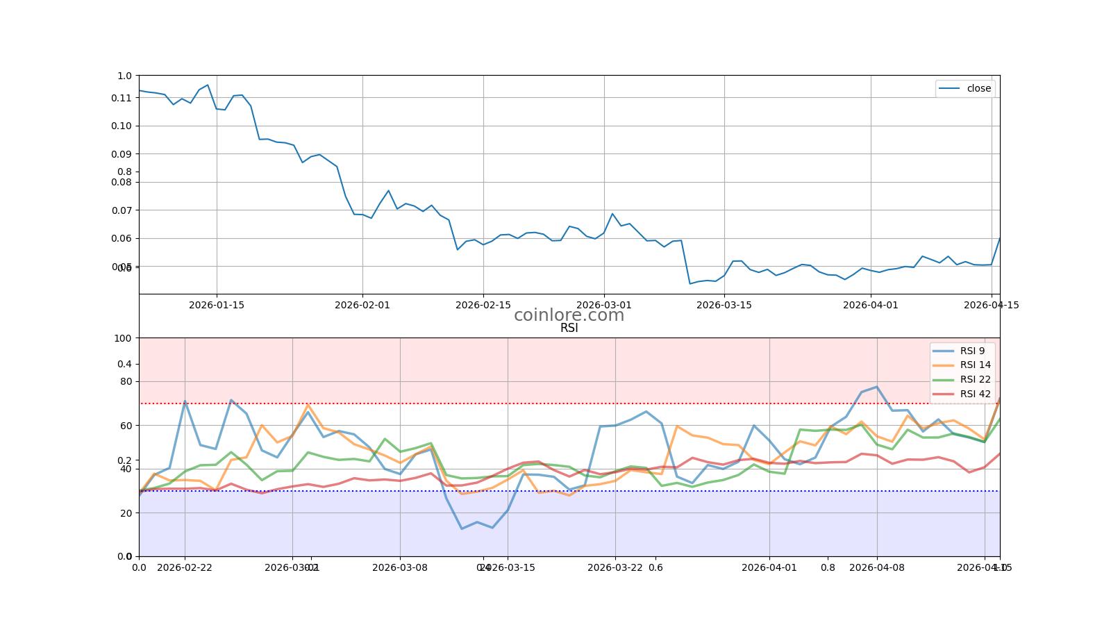 Tokemak RSI indicator