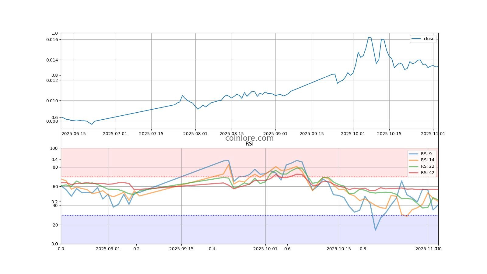 Token Kennel RSI indicator
