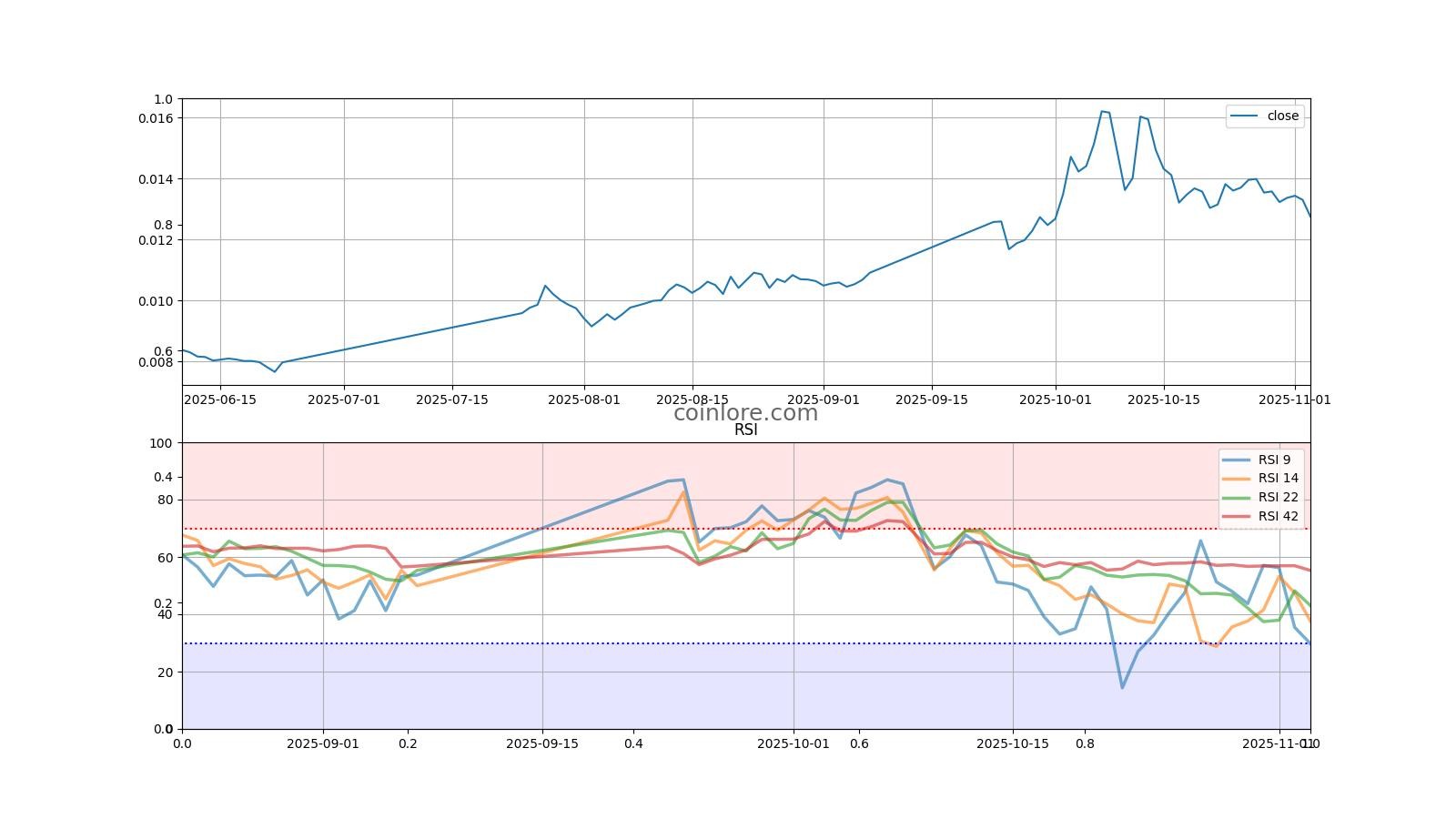 Token Kennel RSI indicator