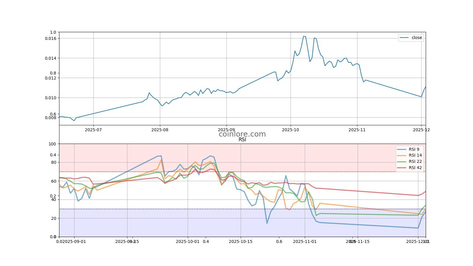 Token Kennel RSI indicator
