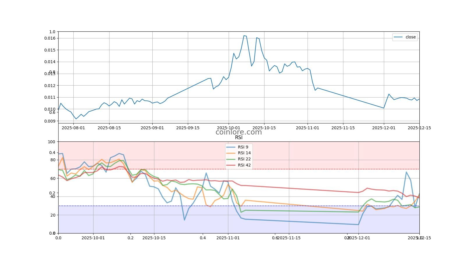 Token Kennel RSI indicator