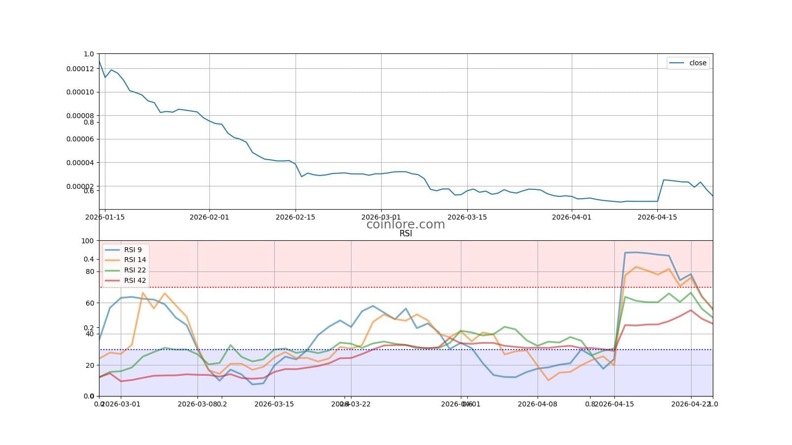 Token Metrics AI RSI indicator