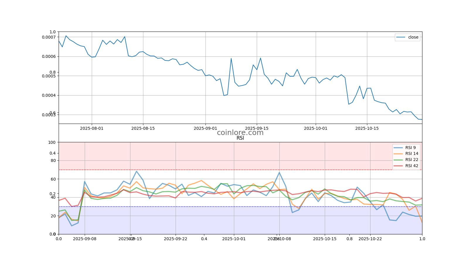 Token Metrics AI RSI indicator