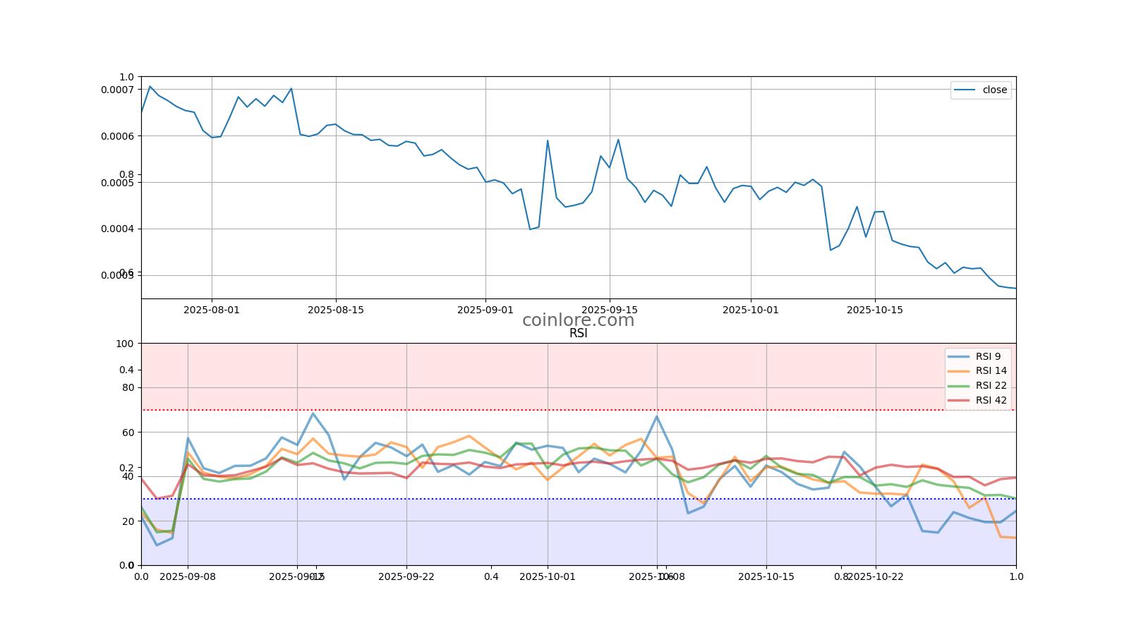 Token Metrics AI RSI indicator