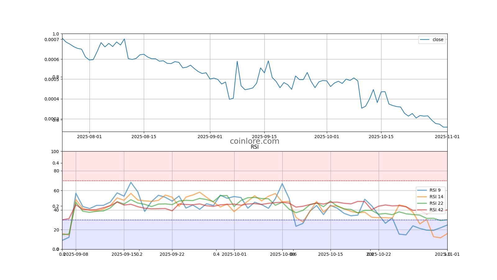 Token Metrics AI RSI indicator