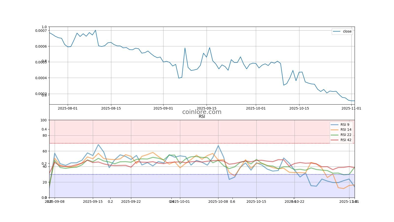 Token Metrics AI RSI indicator