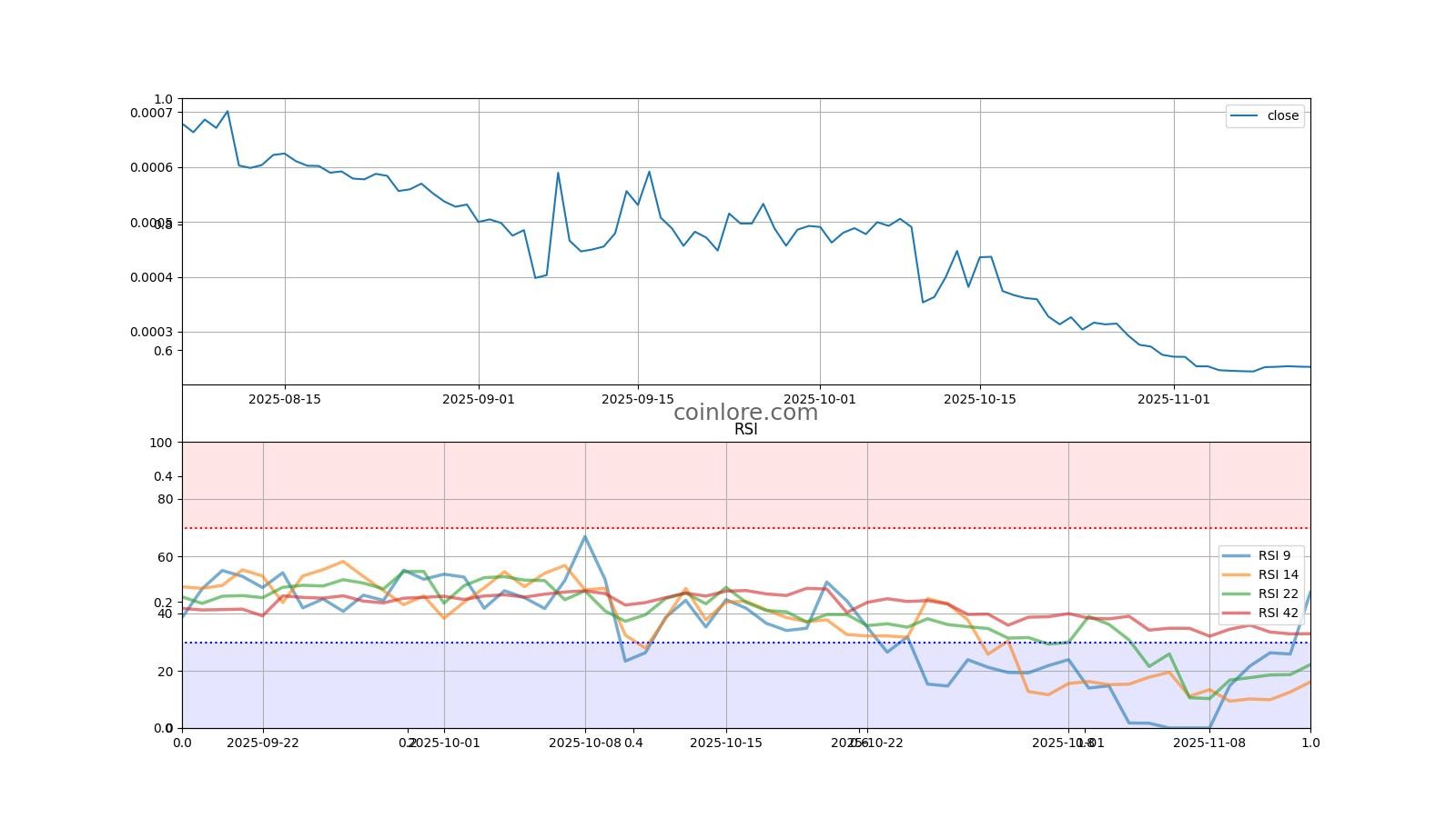 Token Metrics AI RSI indicator