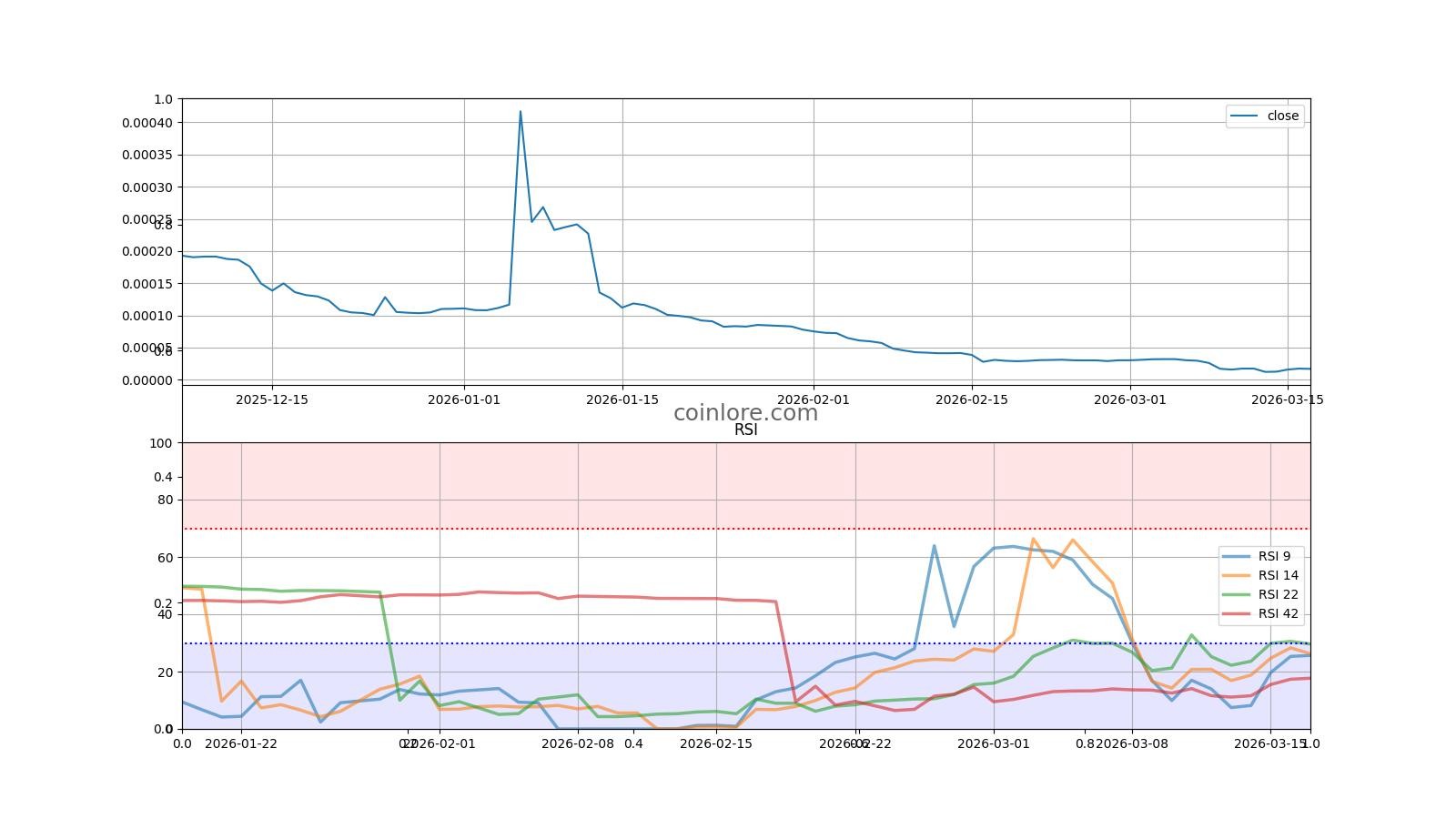 Token Metrics AI RSI indicator