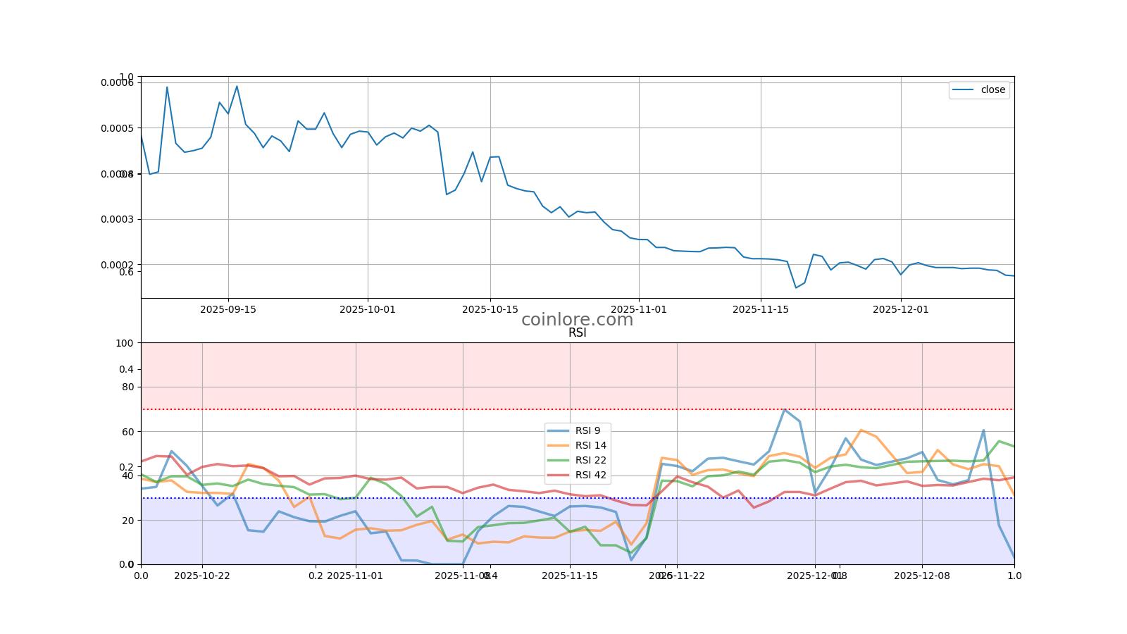 Token Metrics AI RSI indicator