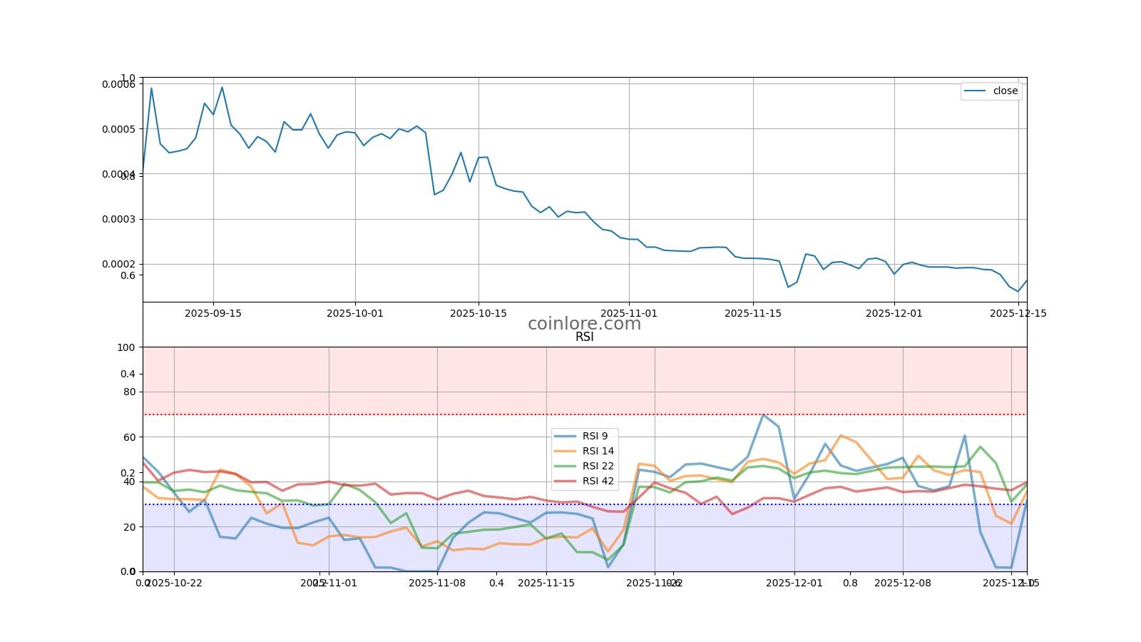 Token Metrics AI RSI indicator