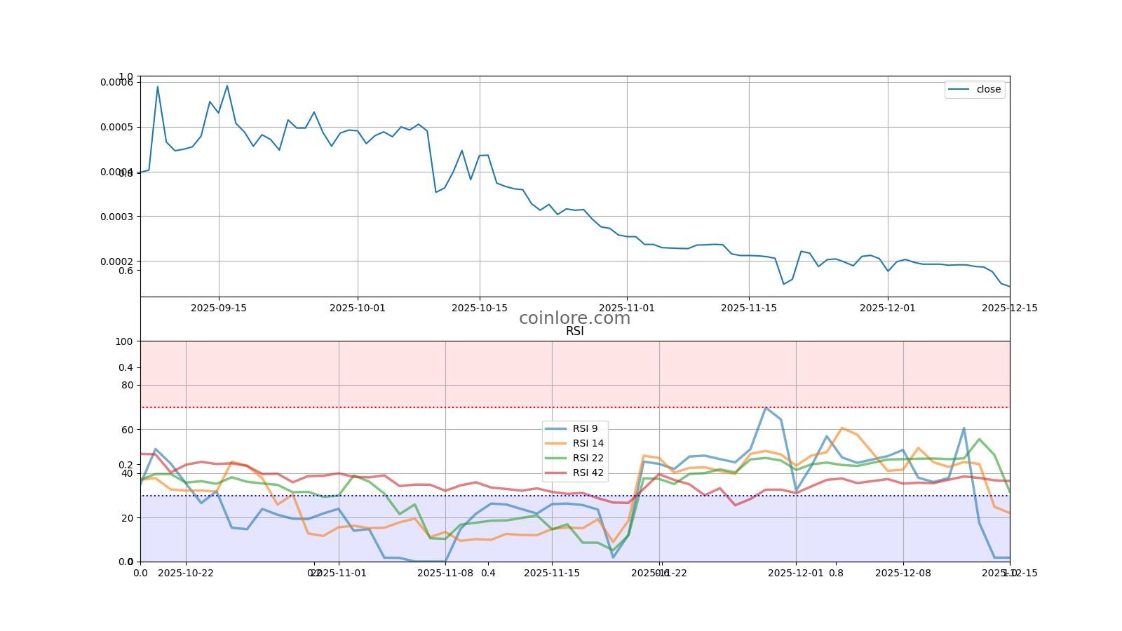 Token Metrics AI RSI indicator